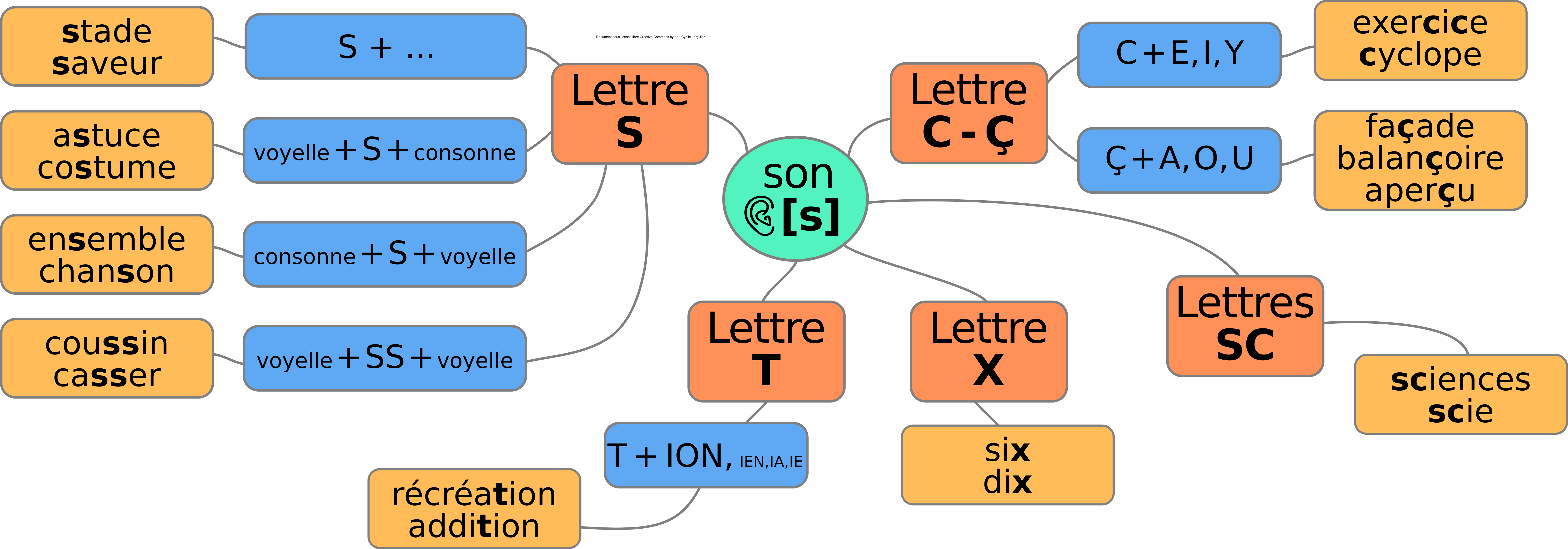Affiche et leçon sur le son [S] – Cyrille Largillier